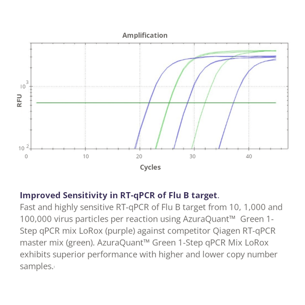 AzuraQuant™ Green 1-Step qPCR Mix LR